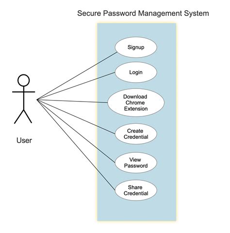 github cps 595 secure password manager system