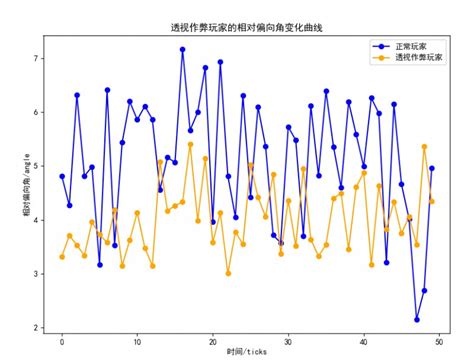 游戏技术 AI 反作弊解决方案 对抗 FPS 外挂的威胁 反恐精英 游民星空
