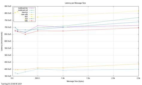 Opendds Latency Results