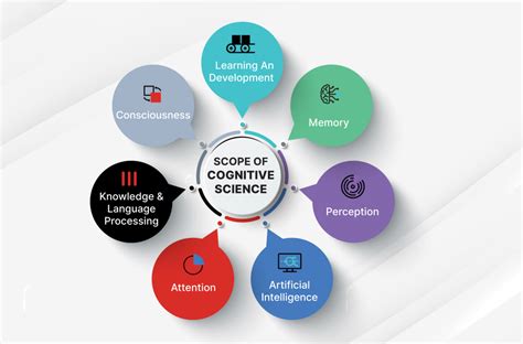 What Is Cognitive Science Definition And Scope Fortinet