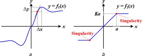 two types of non‐linearities a soft non‐linearity b hard non