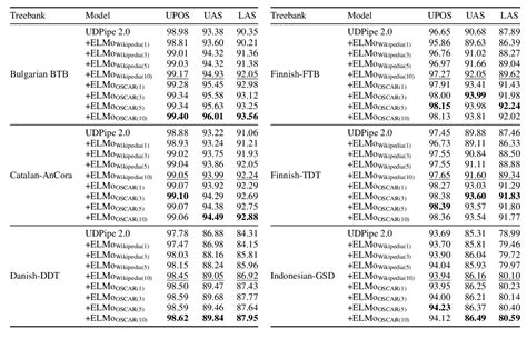 Acl2020 Contextual Embeddings When Are They Worth It