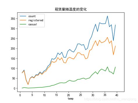 kaggle练习 共享单车数据 hu wenqiong的博客 csdn博客 共享单车数据