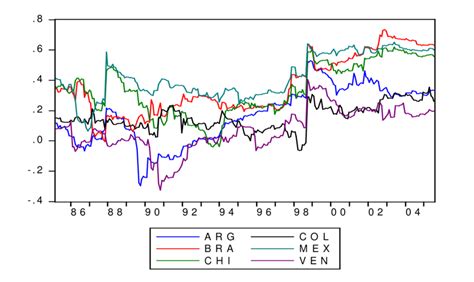 Conditional Correlations Between Latin Markets And World Market