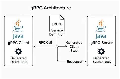 Understanding Grpc And Protocol Buffers Proto A Guide For Backend