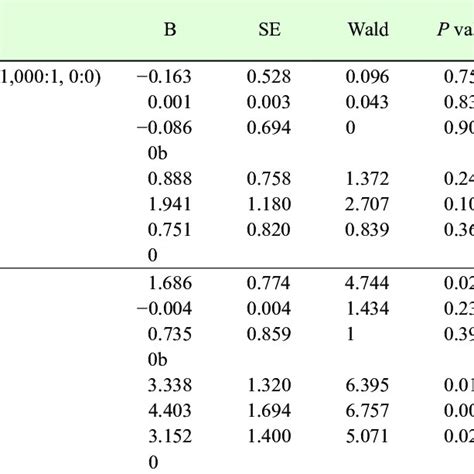 variables associated with clinical severity according to multiple