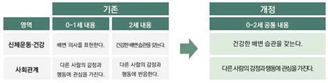 교육부 0~2세 표준보육과정 개정 확정누리과정과 연계 강화
