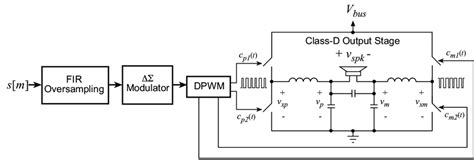 simplified architecture of a digital class d amplifier with an h bridge