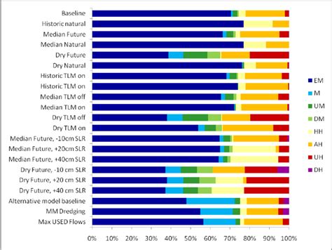 1 Frequency Of Occurrence Of Ecosystem States As A Percentage Of