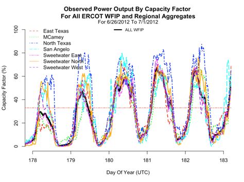 ­ 5 Observed Power Output By Capacity Factor For Regional Wind