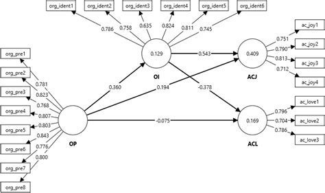 Organizational Identification Model Variations Gsca