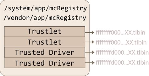 Trustonics Kinibi Tee Implementation Azeria Labs