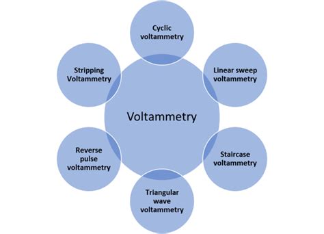 Voltammetry Definition Types Applications
