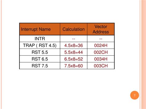 8085 Interrupts Ppt Download