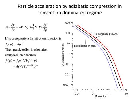 acceleration of energetic particles by compressive plasma waves ming