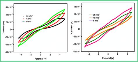 Cv Curve Of Peopvpnano3 4wtal2o3 System At Different Scan Rate Of