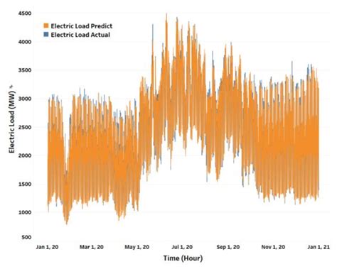 Electricity Load Prediction In The Testing Dataset Download