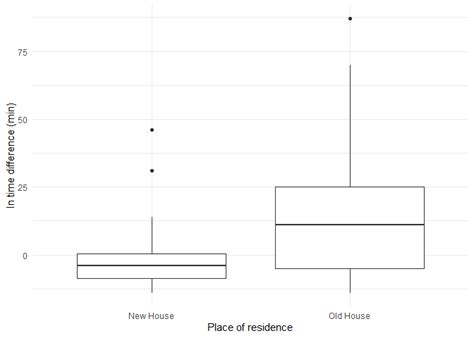 Multivariate Analysis Data Science With Harsha