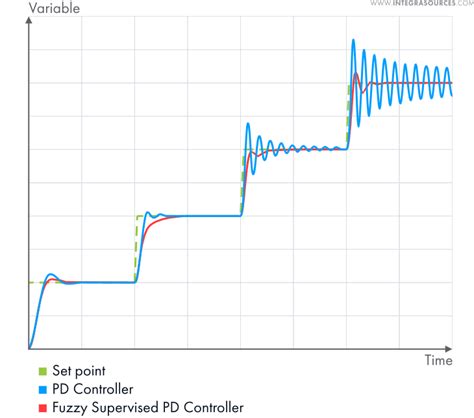 Basics Of Pid Controllers Working Principles Pros And Cons
