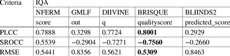 Performance Metrics Of Five Opinion Aware Blind Iqa Methods For Thz