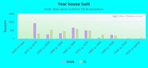 33548 Zip Code Lutz Florida Profile Homes Apartments Schools