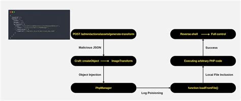Cve 2025 32432 Craft Cms Rce Vulnerability Explained Opswat