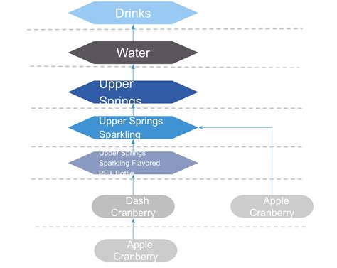 Product Dynamic Hierarchy