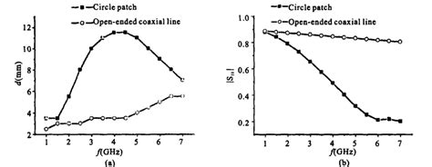 Variations Of Refection Coefficient And Penetration Depth With Respect Download Scientific