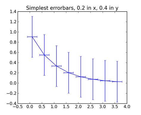 Pylab Examples Example Code Errorbar Demo Py Matplotlib Documentation