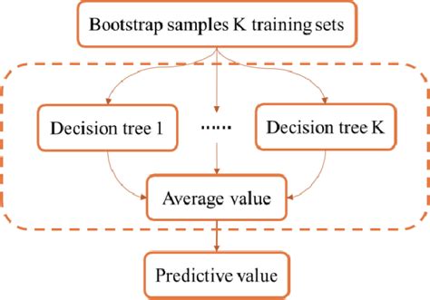 figure 1 from random forest regression based model for fitting