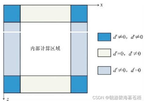 二维各向同性介质弹性波数值模拟交错网格有限差分法 Csdn博客