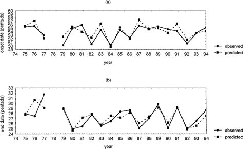 Observed And Predicted Onset A And End B Dates Download Scientific Diagram