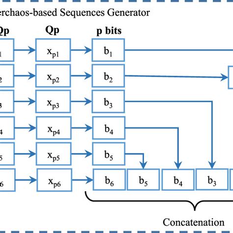 Hyperchaotic Sequences Generation Principle Download Scientific Diagram
