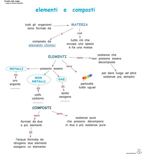 Paradiso Delle Mappe Elementi E Composti