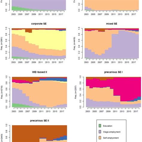 Sequence Plots For The Career Clusters Time Plotted On The X Axis