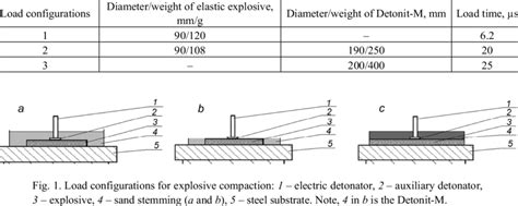 Parameters Of Explosive Compaction Download Scientific Diagram