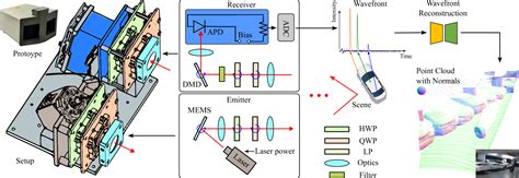 Polarization Wavefront Lidar Learning Large Scene Reconstruction From