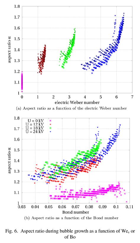 Aspect Ratio Increase With Electric Field Comparison To Experimental Download Scientific