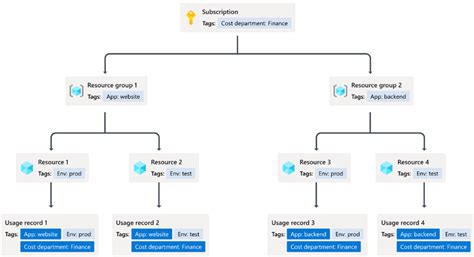 finops approach in microsoft azure airwalk reply it consultants