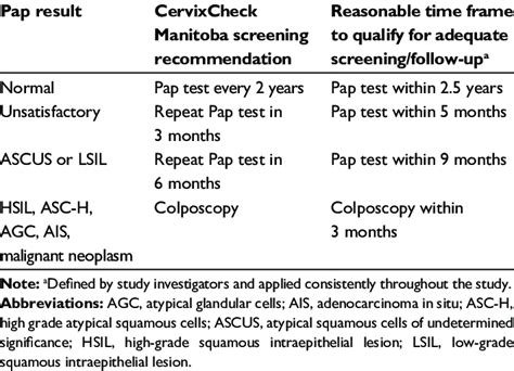 Recommended Follow Up Actions For Pap Test Results According To The Download Table