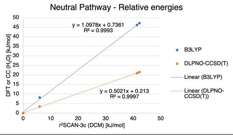 Figure S7 Correlation Plot Of Single Point B3lyp Def2 Tzvp H 2 O And Download Scientific