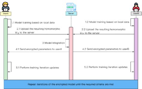 Figure 1 From An Ntru Based Homomorphic Encrypted Data Analysis System Semantic Scholar