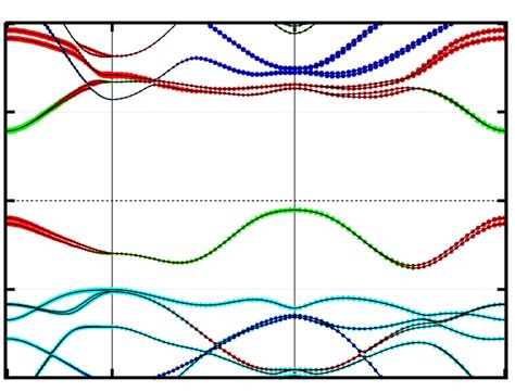 Orbital Resolved Band Structure Of Monolayer Mosi2n4 A Without And