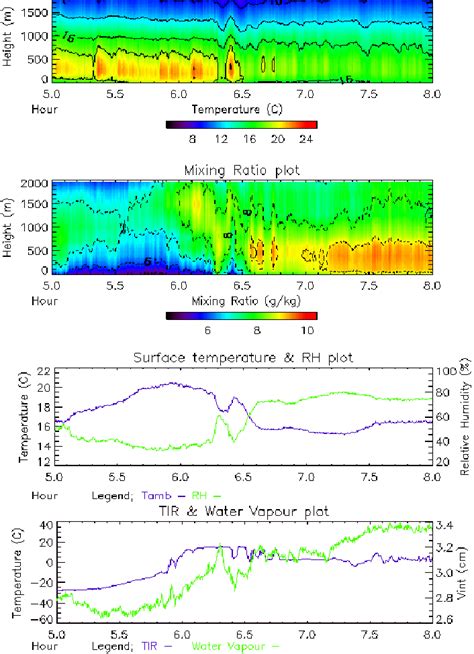 microwave radiometer retrieval showing temperature mass mixing