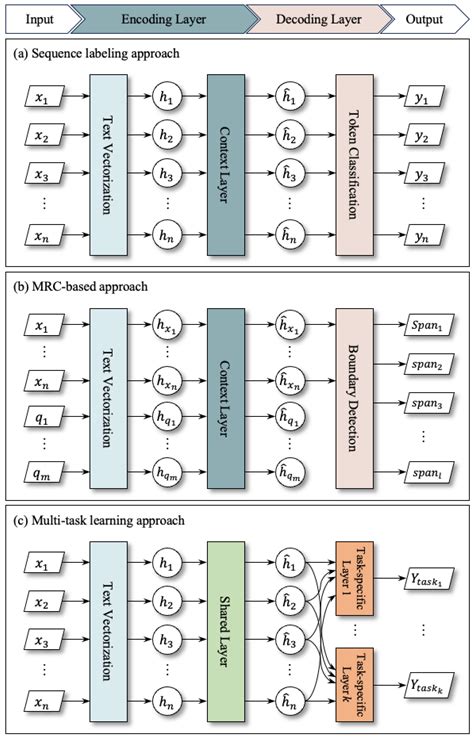 Biomedical Flat And Nested Named Entity Recognition Methods Challenges And Advances