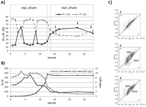 Bioprocess Monitoring Viability And Physiology Viability Download Scientific Diagram