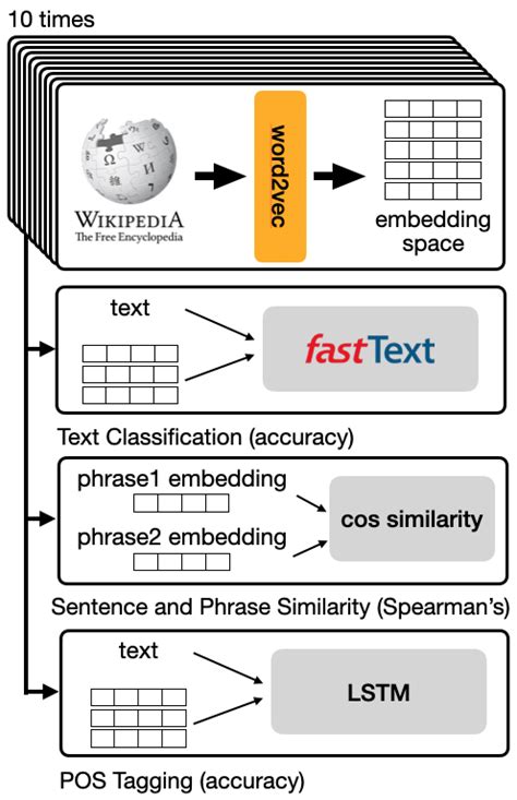 experimental setup for text classification sentence and phrase
