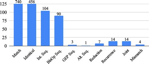 Figure 19 From Loop Rolling For Code Size Reduction Semantic Scholar