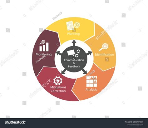 Risk Management Cycle Planning Identification Analysis Stock Vector