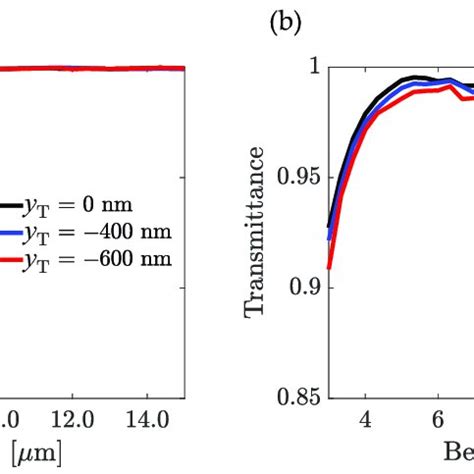 a TM00 mode profile í µíí µííµíí µíí µí and b Download Scientific Diagram